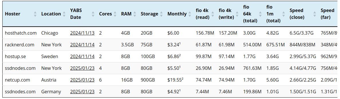 VPS Benchmark Page - YABS Comparisons Update - techbits.cc